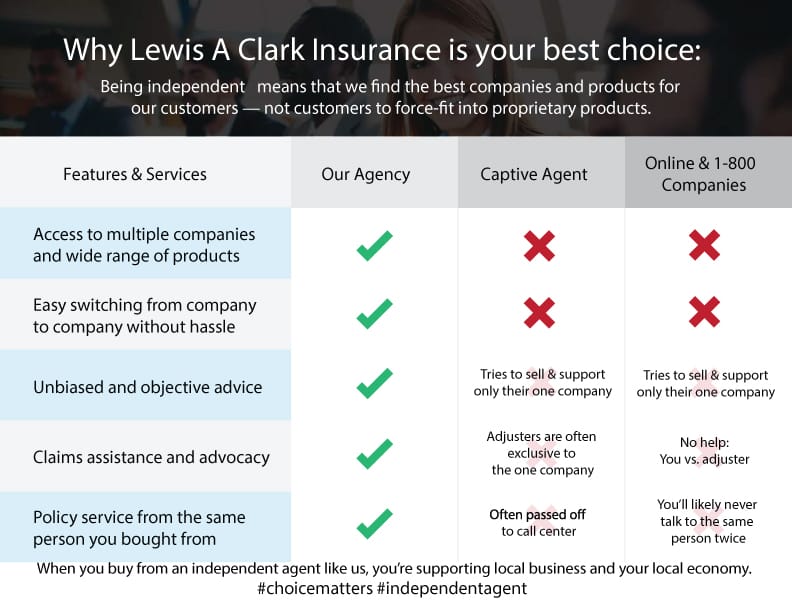 About Our Insurance Agency | Newark OH | (740) 345-7172 | Lewis A Clark ...